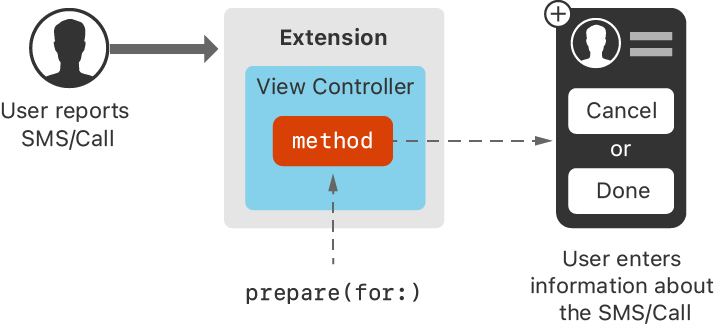 SMS and Call Spam Reporting | Apple Developer Documentation