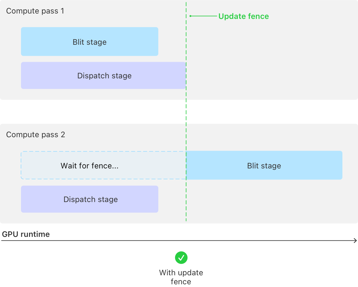 Synchronizing resource accesses between multiple passes with a fence | Apple Developer Documentation