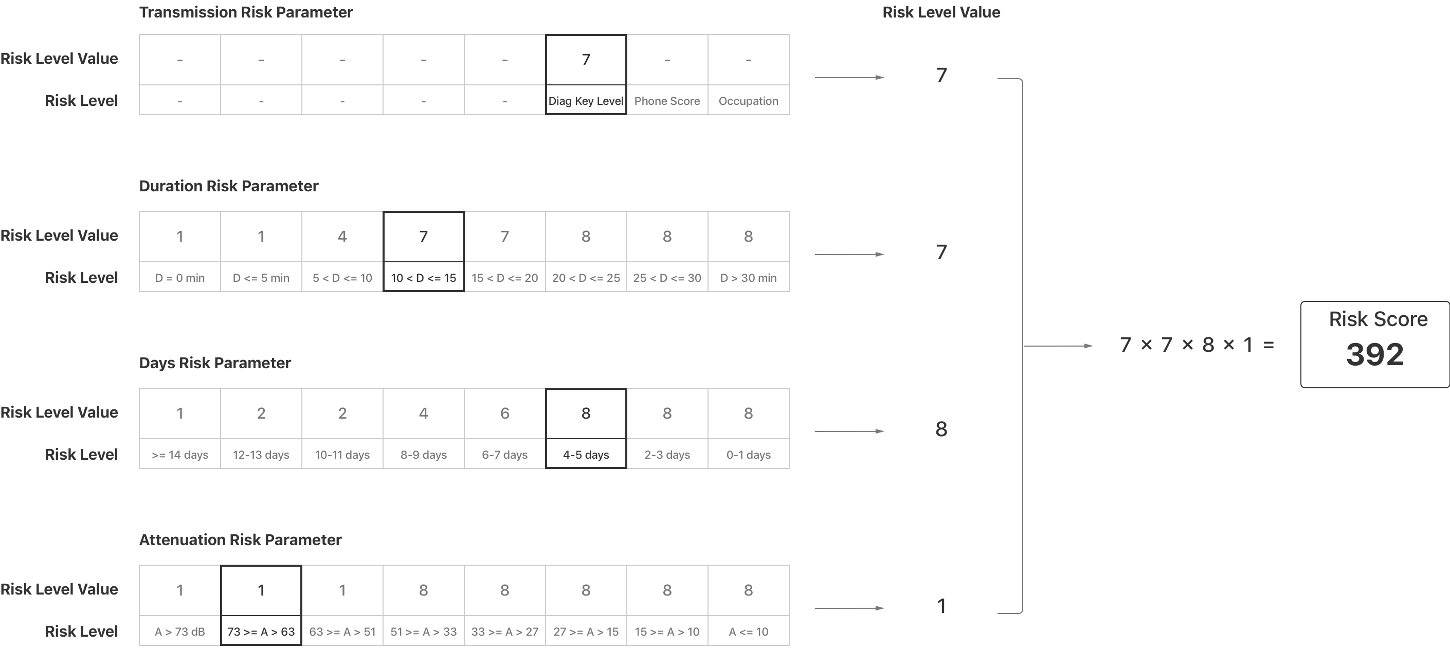 Exposure Risk Value Calculation in ExposureNotification Version 1 ...