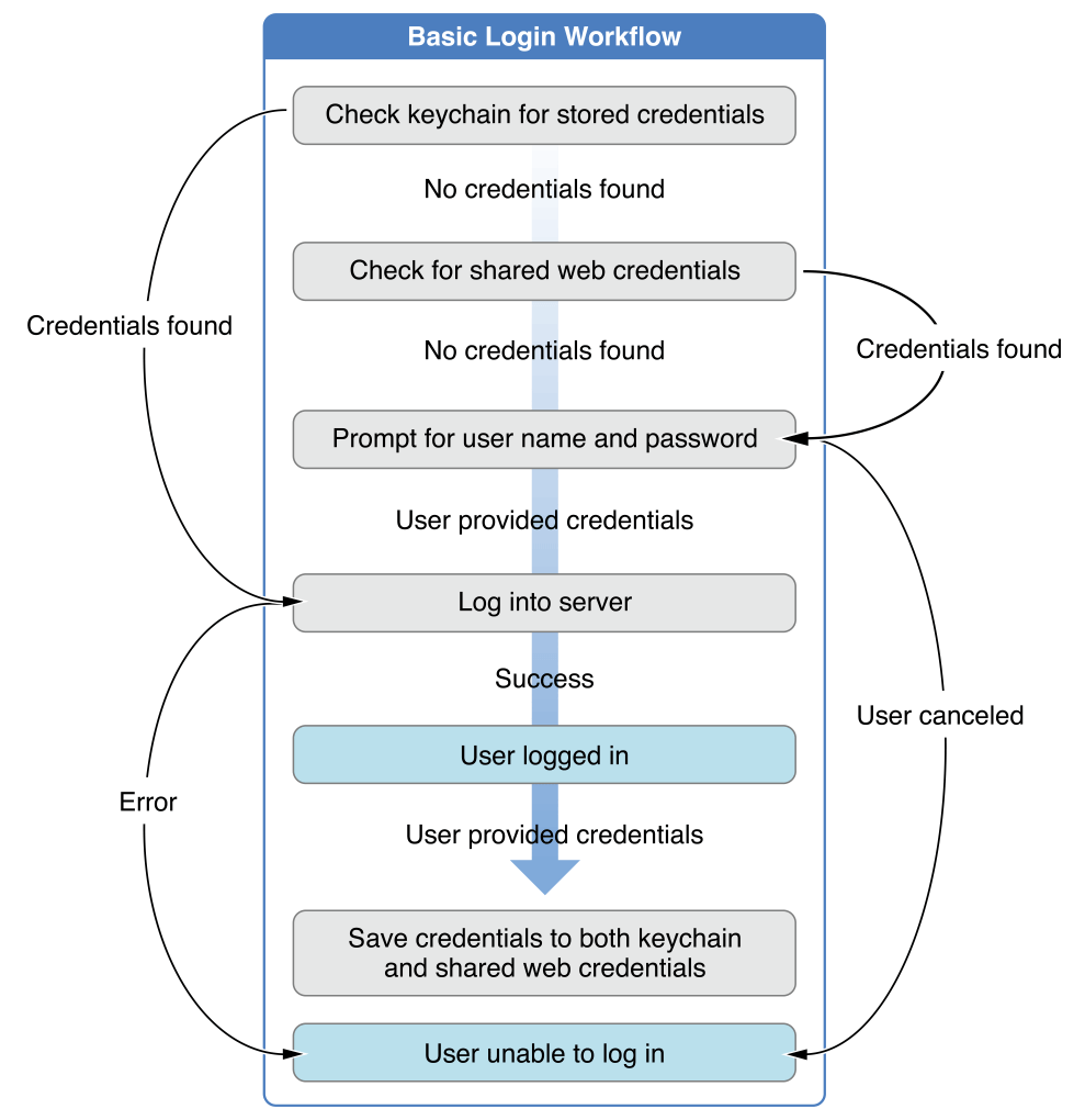 Managing Shared Credentials | Apple Developer Documentation