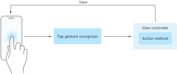 UIKit and AppKit apps | Apple Developer Documentation