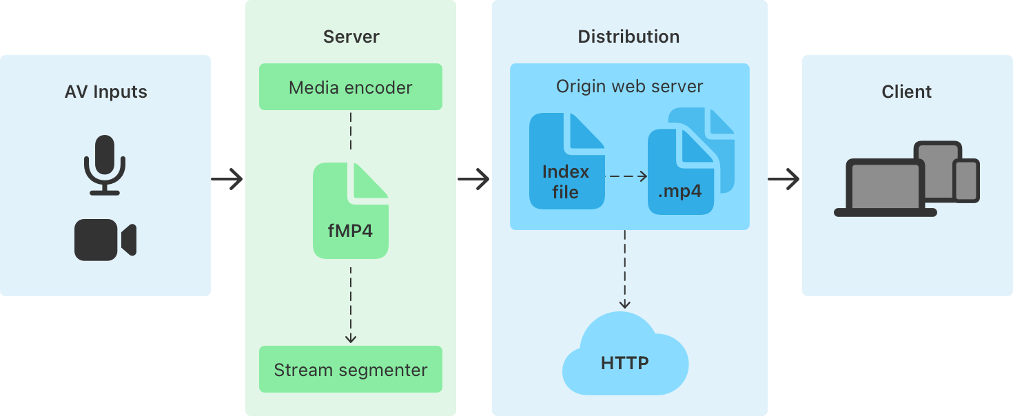 HTTP Live Streaming | Apple Developer Documentation