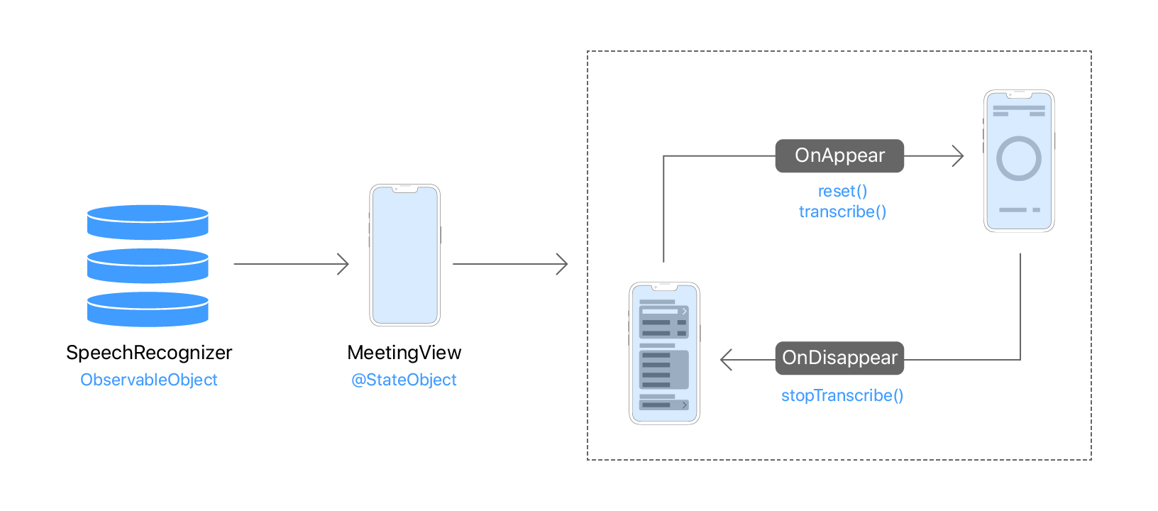 Examining data flow in Scrumdinger | Apple Developer Documentation