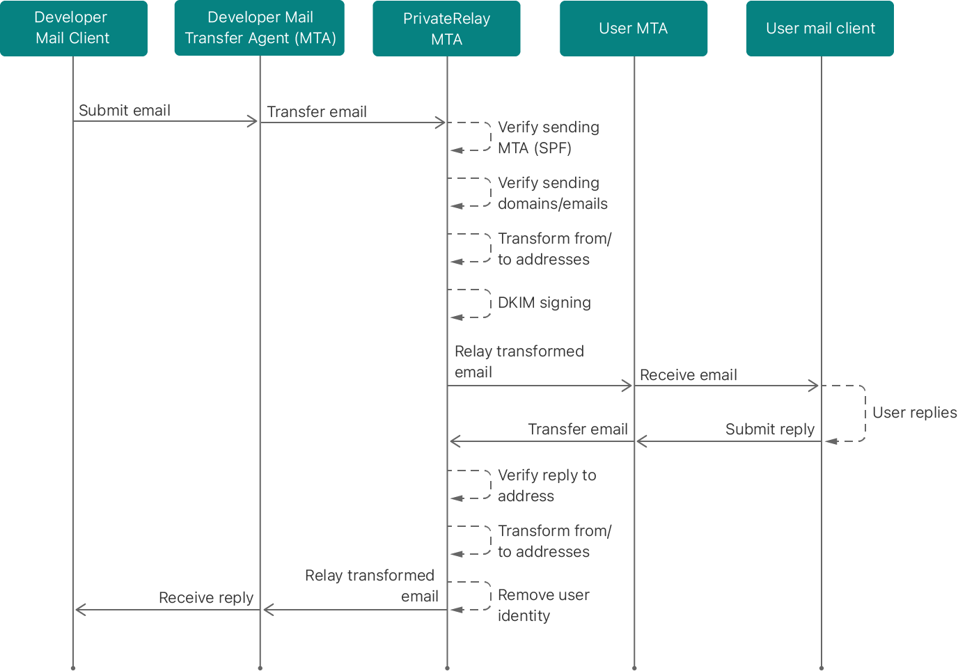 Communicating using the private email relay service | Apple Developer ...