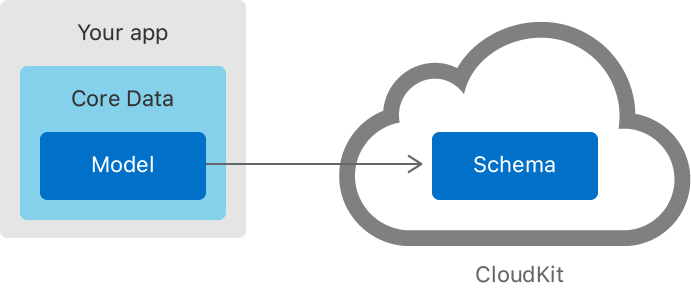 Creating a Core Data Model for CloudKit | Apple Developer Documentation