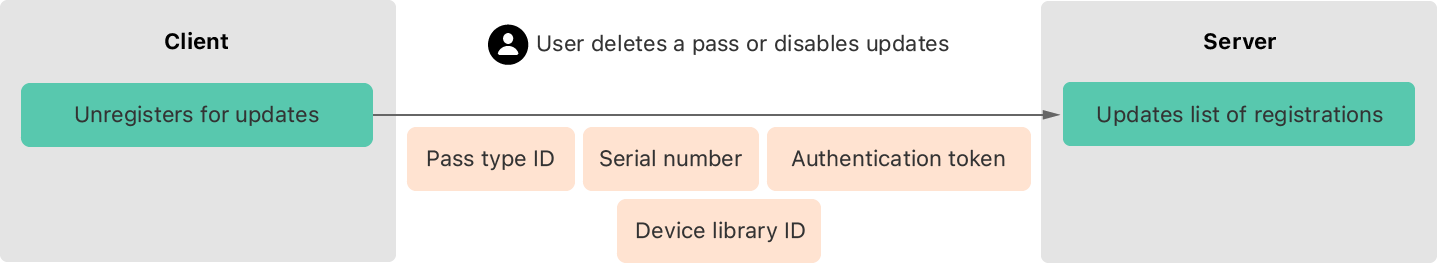 Adding a Web Service to Update Passes | Apple Developer Documentation