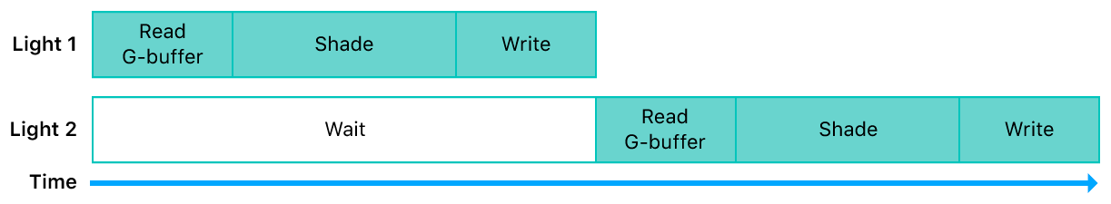 Rendering a scene with deferred lighting in Swift | Apple Developer Documentation