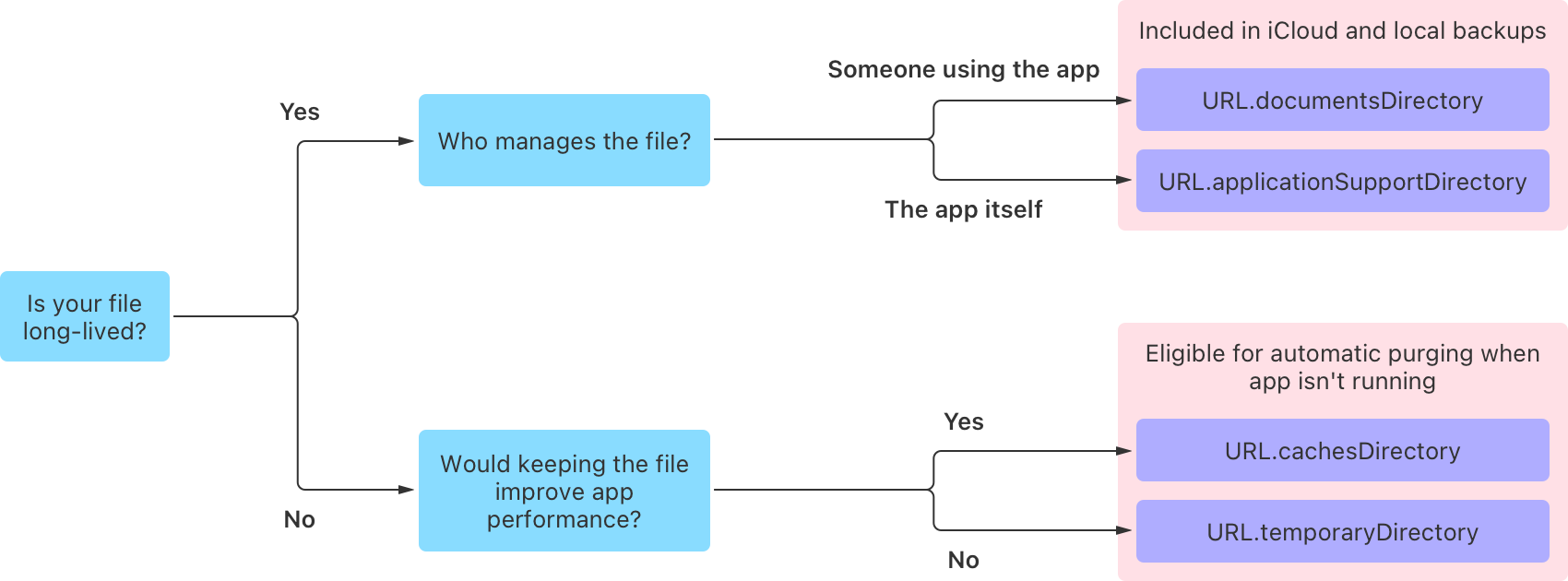 Using the file system effectively | Apple Developer Documentation