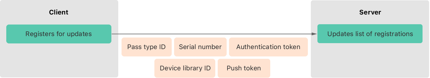 Adding a Web Service to Update Passes | Apple Developer Documentation