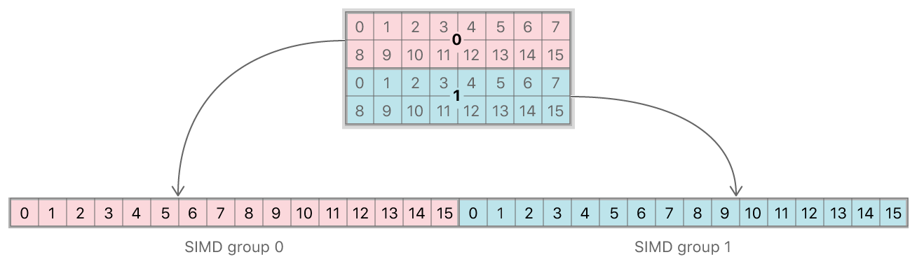 Creating threads and threadgroups | Apple Developer Documentation