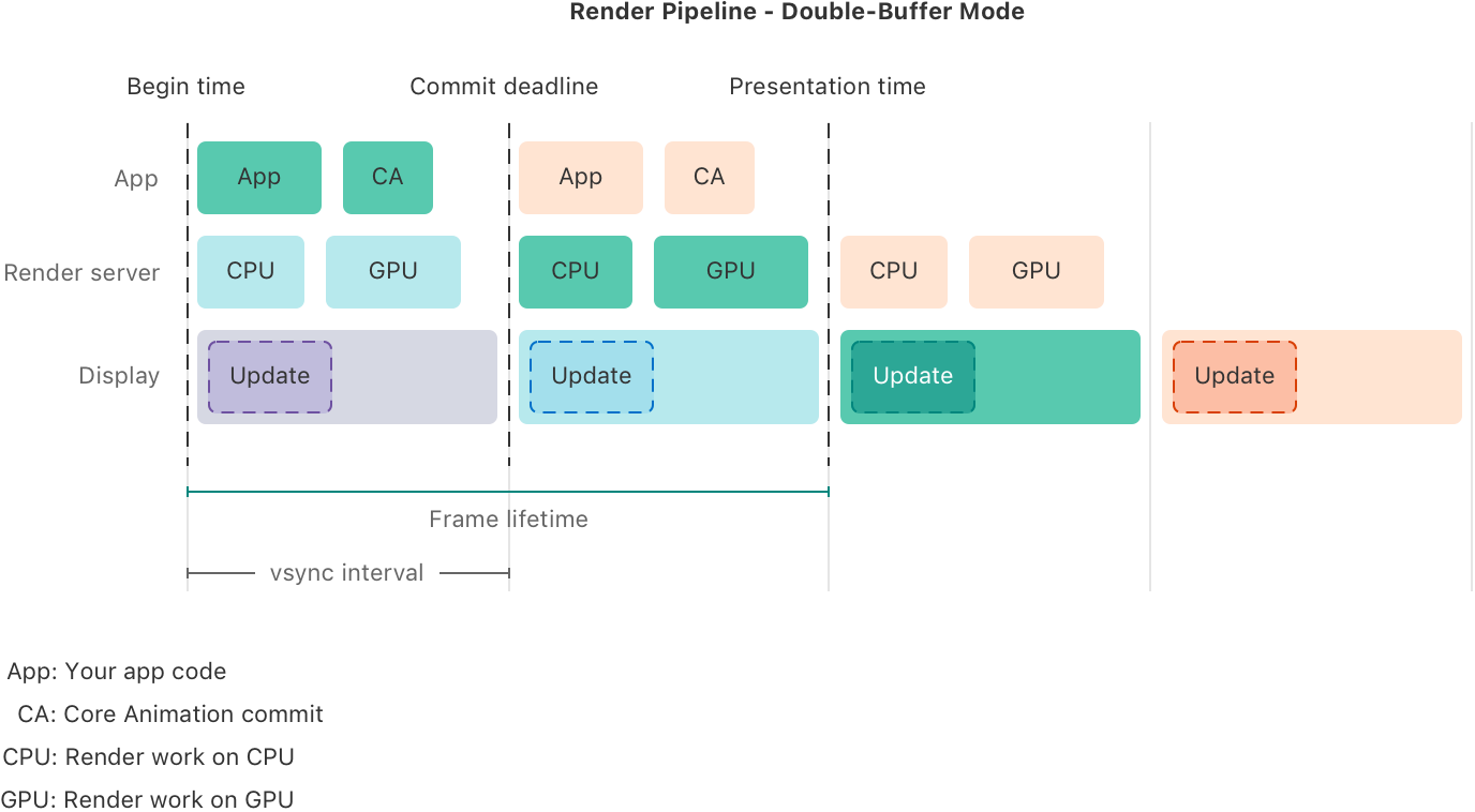 Understanding hitches in your app | Apple Developer Documentation