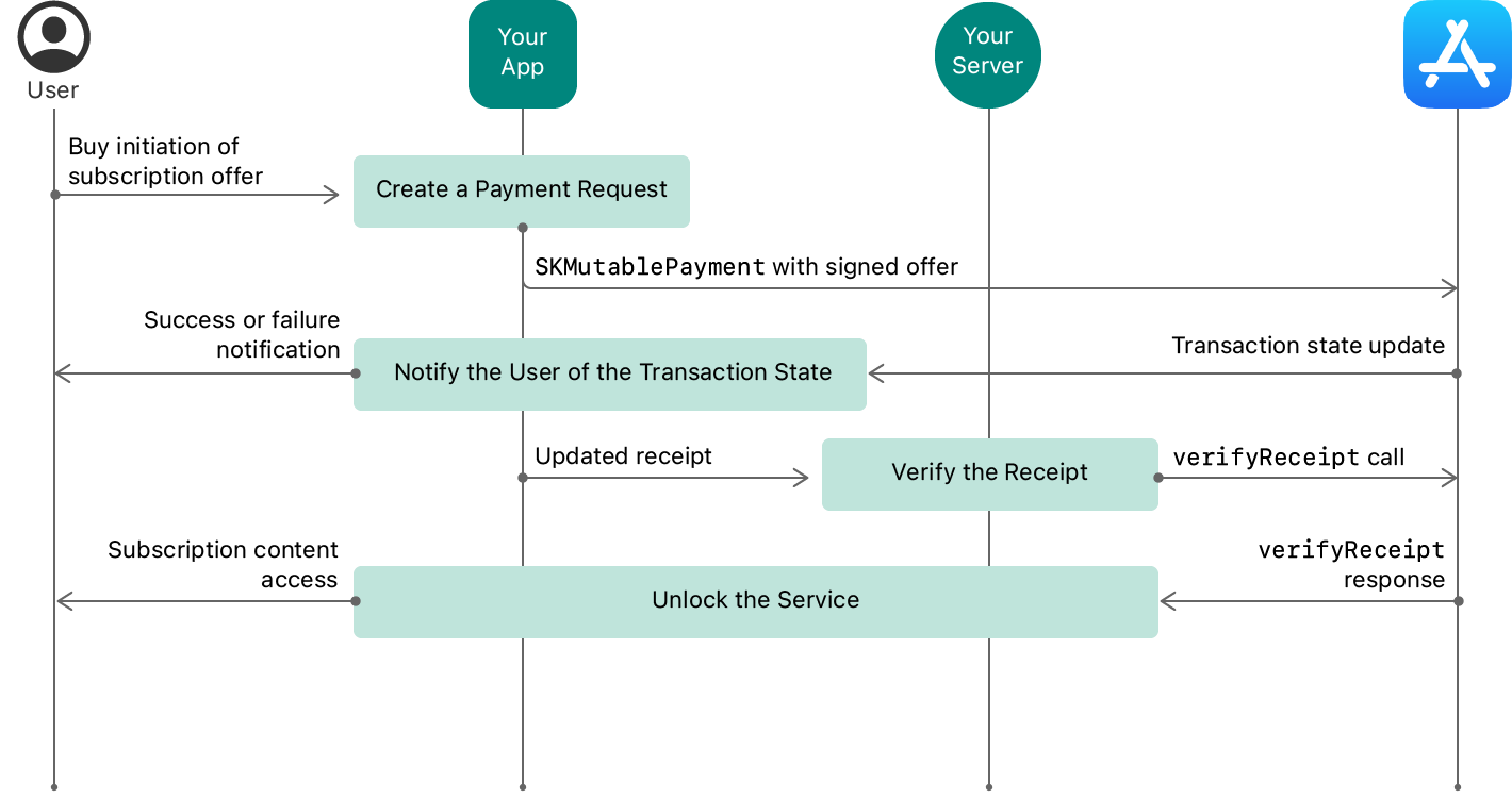 Implementing promotional offers in your app | Apple Developer Documentation