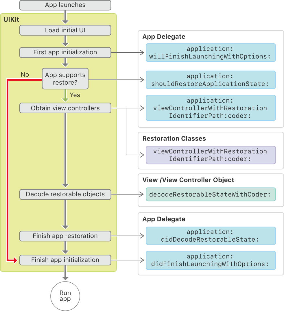 About the UI restoration process | Apple Developer Documentation