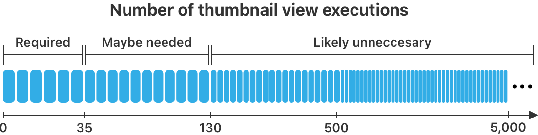 Determining execution frequency | Apple Developer Documentation