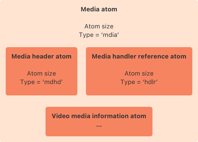 Movie atoms | Apple Developer Documentation
