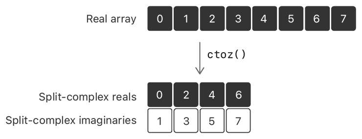 Data Packing for Fourier Transforms | Apple Developer Documentation