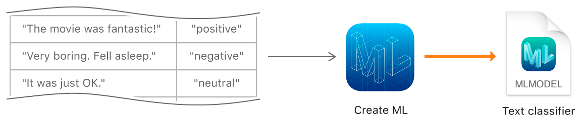 Creating a Text Classifier Model | Apple Developer Documentation