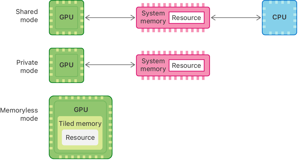 Choosing a Resource Storage Mode for Apple GPUs | Apple Developer ...