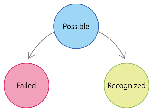 About the Gesture Recognizer State Machine | Apple Developer Documentation