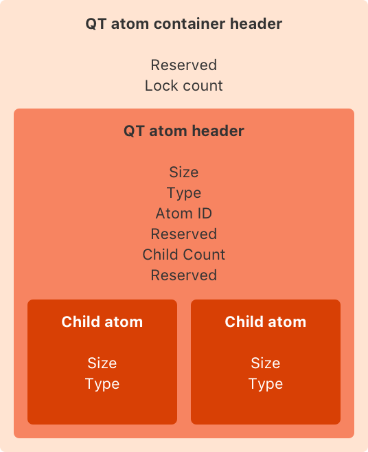 QT atoms and atom containers | Apple Developer Documentation
