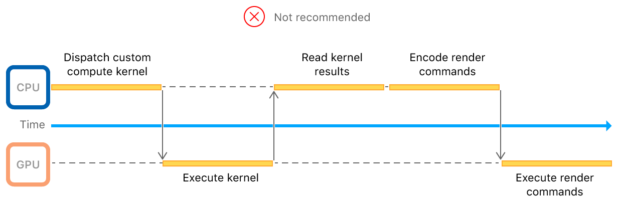Encoding Indirect Command Buffers on the GPU | Apple Developer Documentation