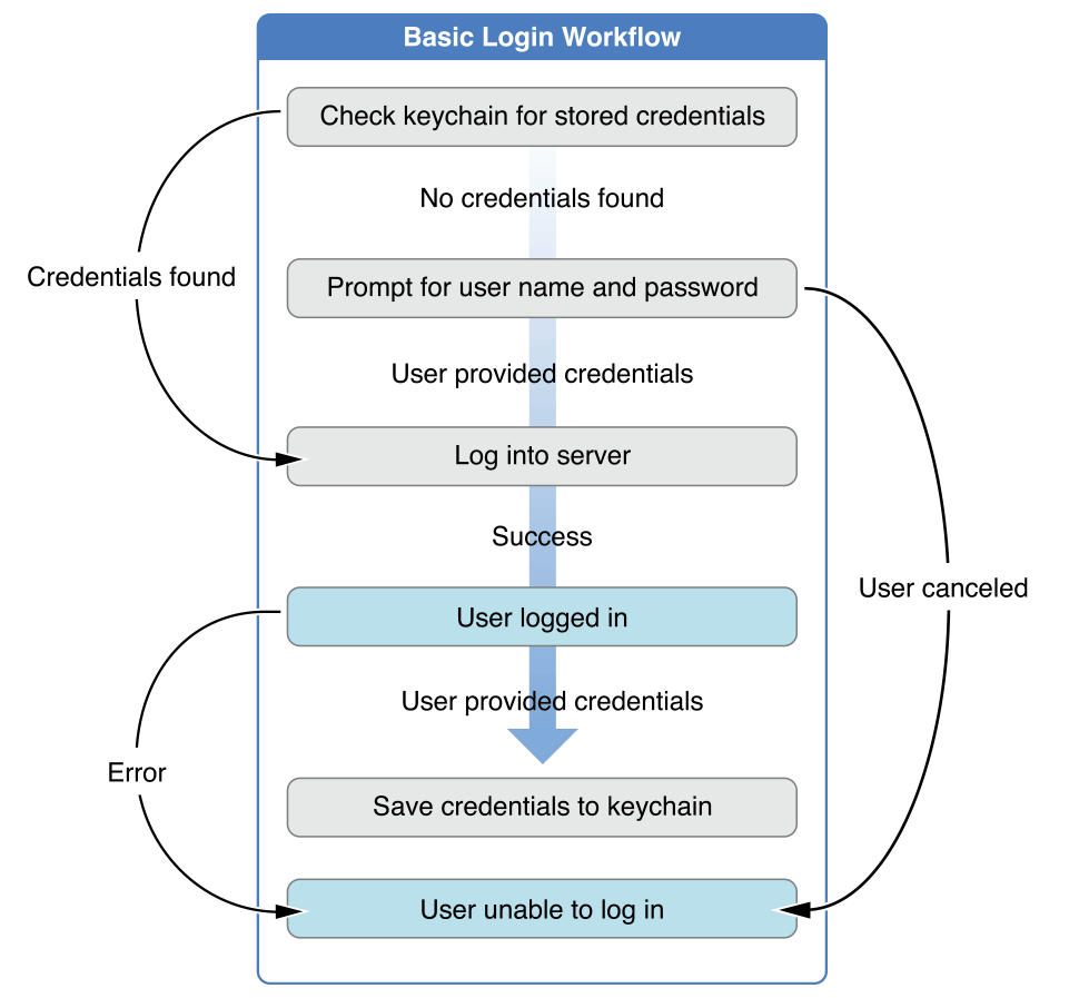 Managing Shared Credentials | Apple Developer Documentation