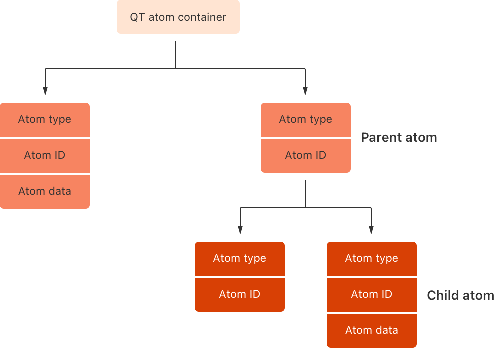 QT atoms and atom containers | Apple Developer Documentation