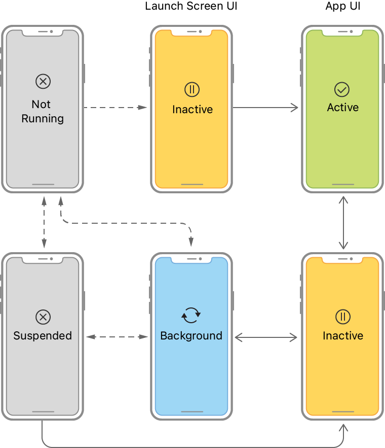 Managing your app’s life cycle | Apple Developer Documentation