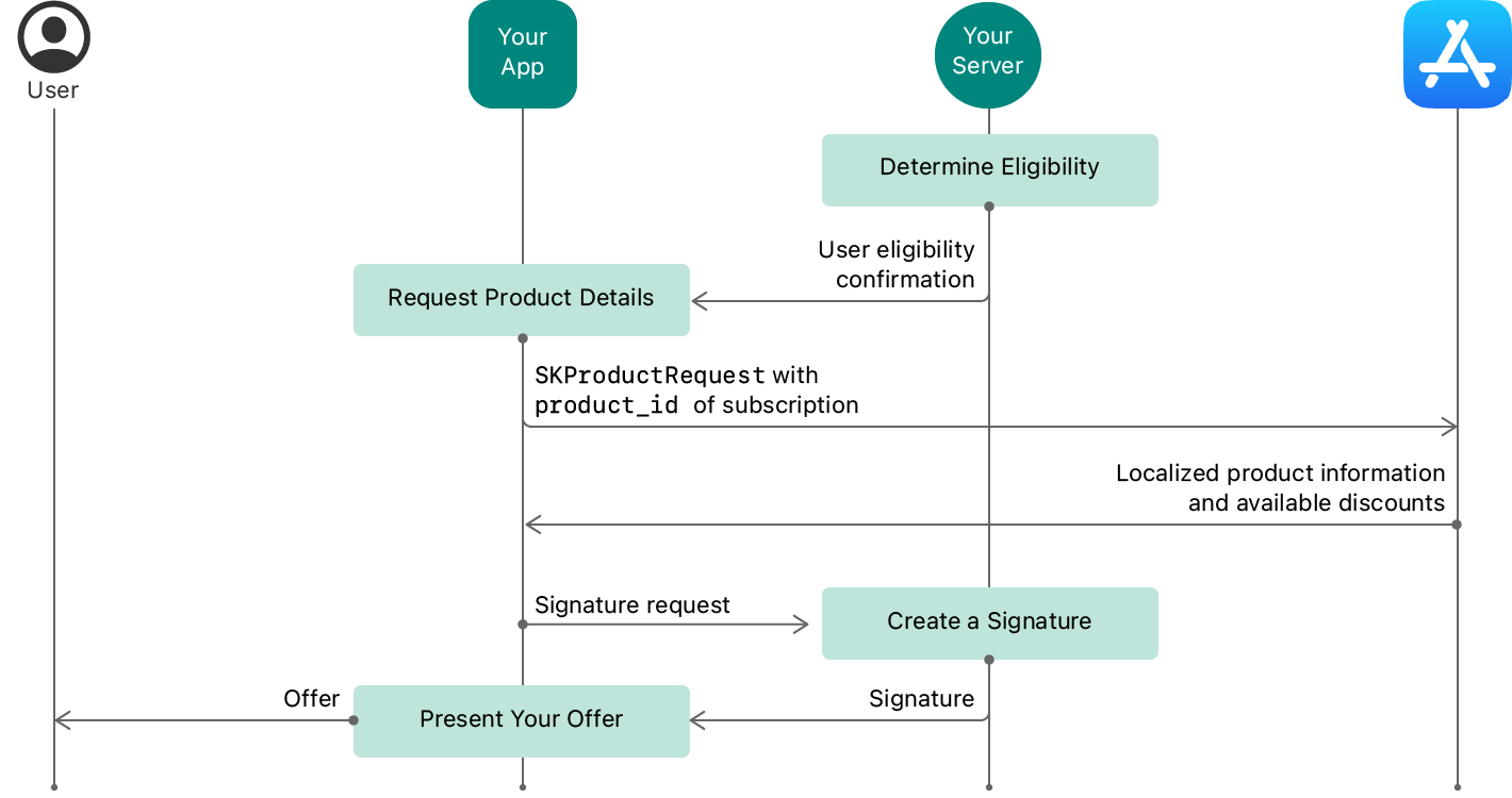 Implementing promotional offers in your app | Apple Developer Documentation