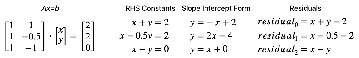 Solving systems of linear equations with LAPACK | Apple Developer Documentation