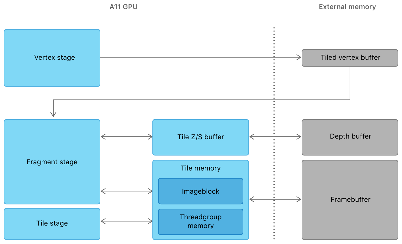 Tailor Your Apps for Apple GPUs and Tile-Based Deferred Rendering | Apple Developer Documentation