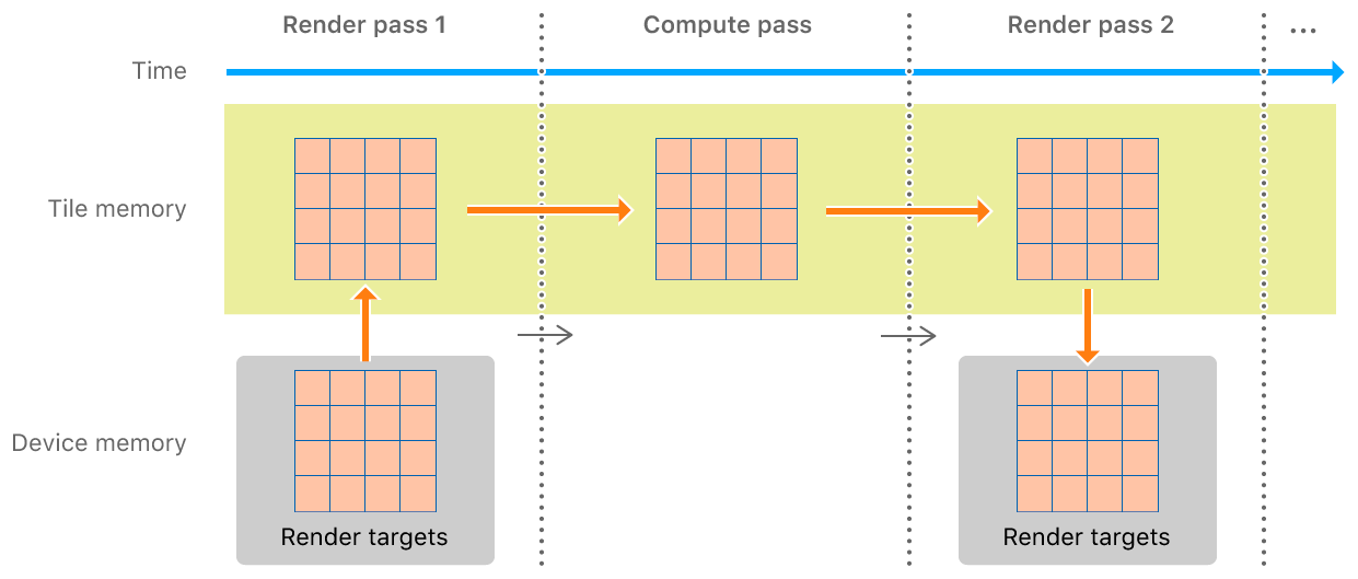 Tailor your apps for Apple GPUs and tile-based deferred rendering | Apple Developer Documentation