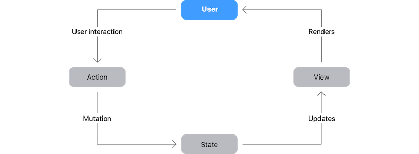 Managing data flow between views | Apple Developer Documentation