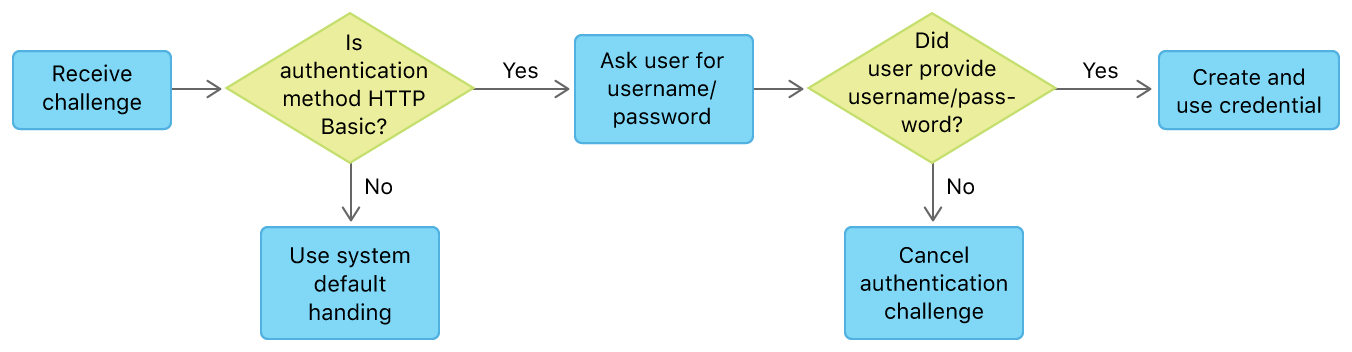 Handling an authentication challenge | Apple Developer Documentation