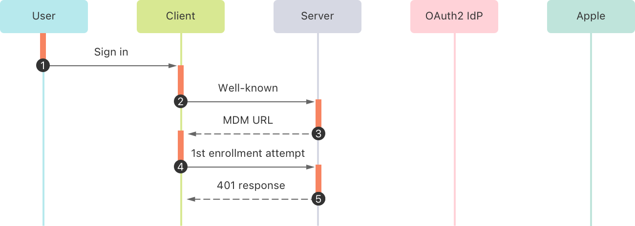 Implementing the OAuth2 authentication user-enrollment flow | Apple ... Implementing the OAuth2 authentication user-enrollment flow | Apple ...