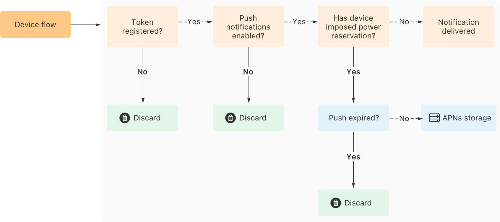 Viewing The Status Of Push Notifications Using Metrics And Apns Apple Developer Documentation
