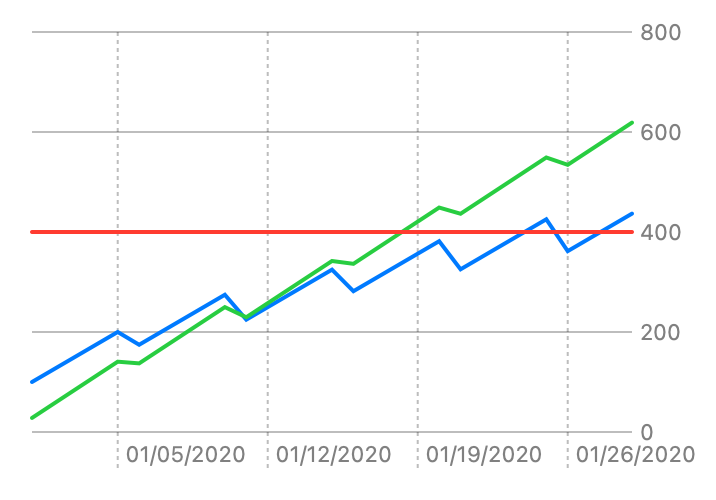 [SwiftUI] WWDC22 - Swift Charts (Beta) : 네이버 블로그