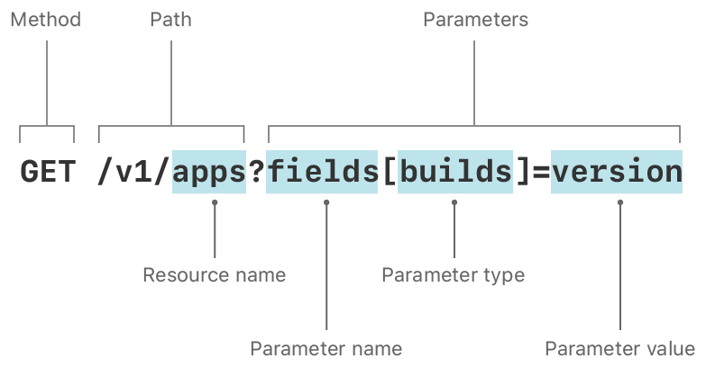 Parsing the Error Response Code | Apple Developer Documentation