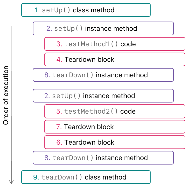 Understanding Setup and Teardown for Test Methods | Apple Developer ...