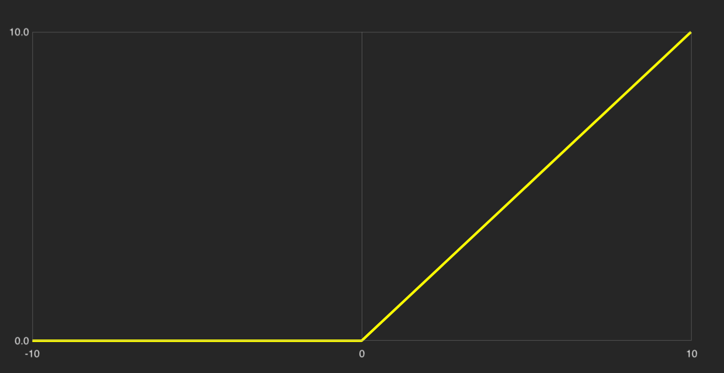 rectifiedLinear | Apple Developer Documentation