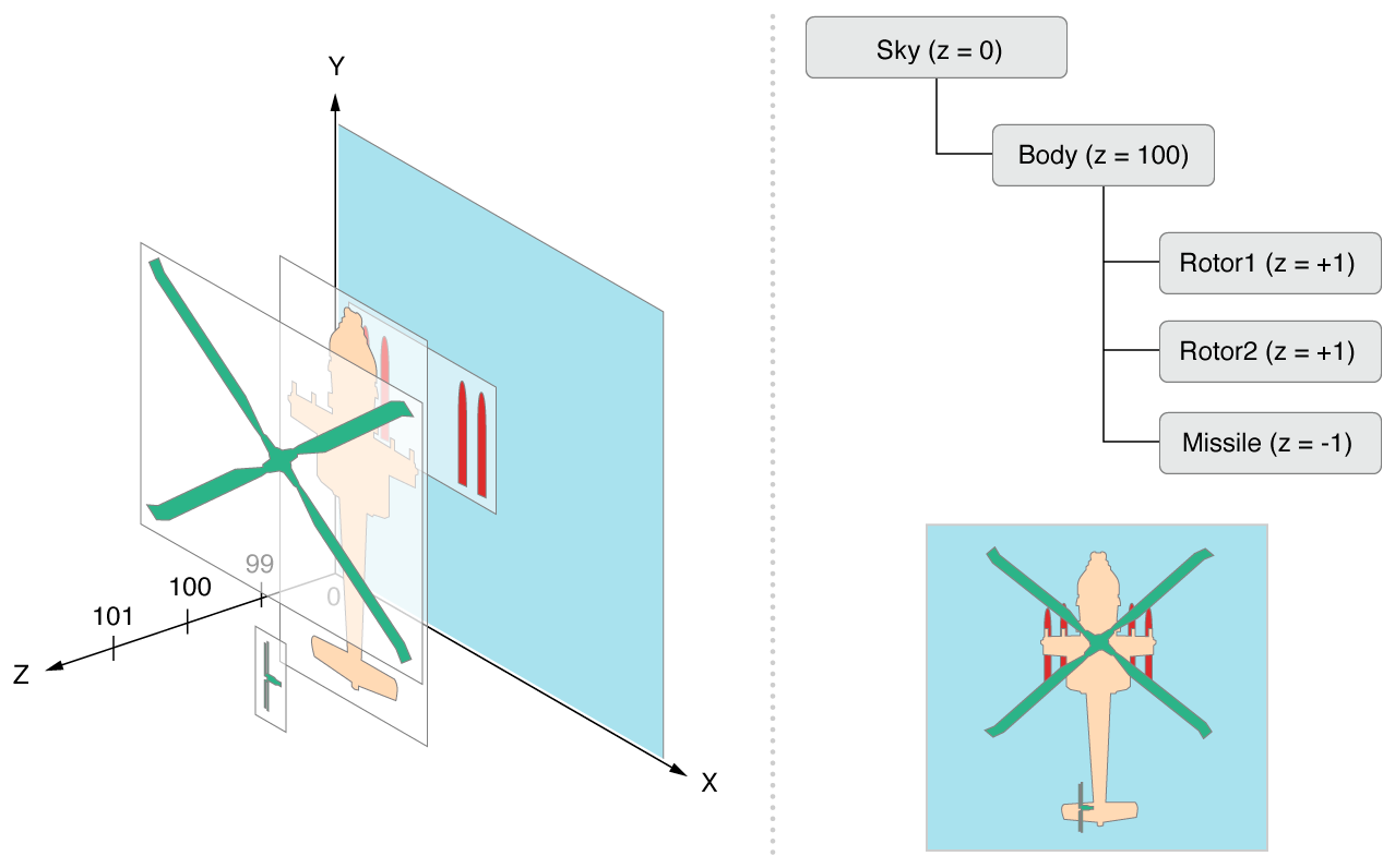 About Node Drawing Order | Apple Developer Documentation