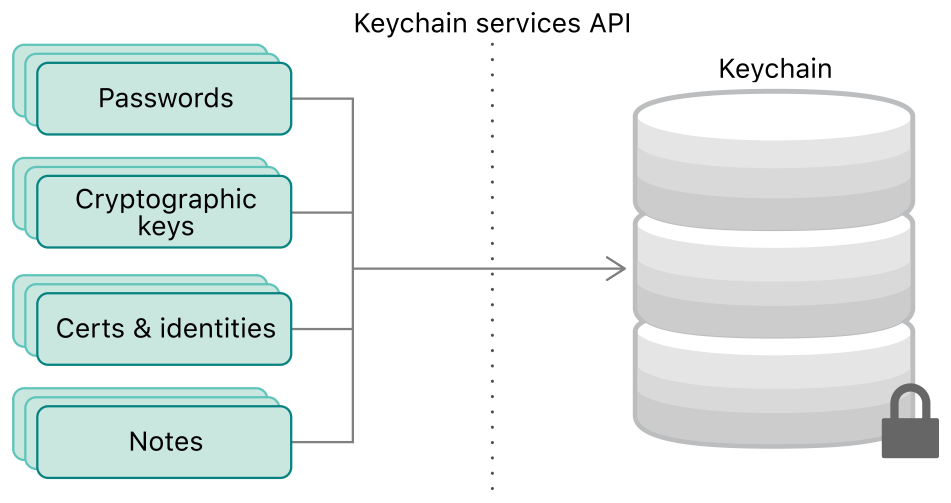 Keychain services | Apple Developer Documentation