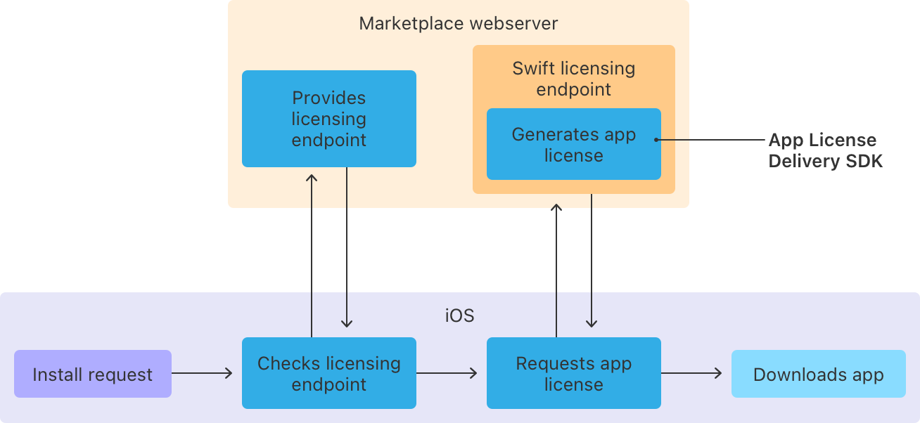 App License Delivery SDK | Apple Developer Documentation