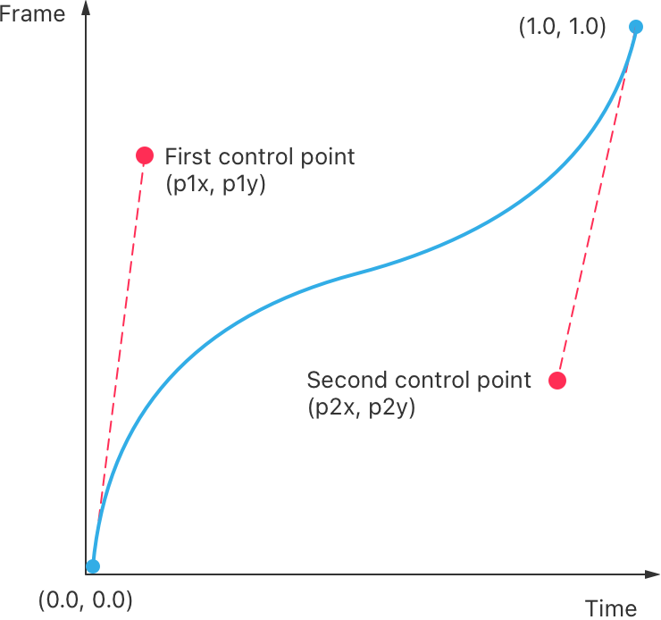 timingCurve(_:_:_:_:duration:) | Apple Developer Documentation