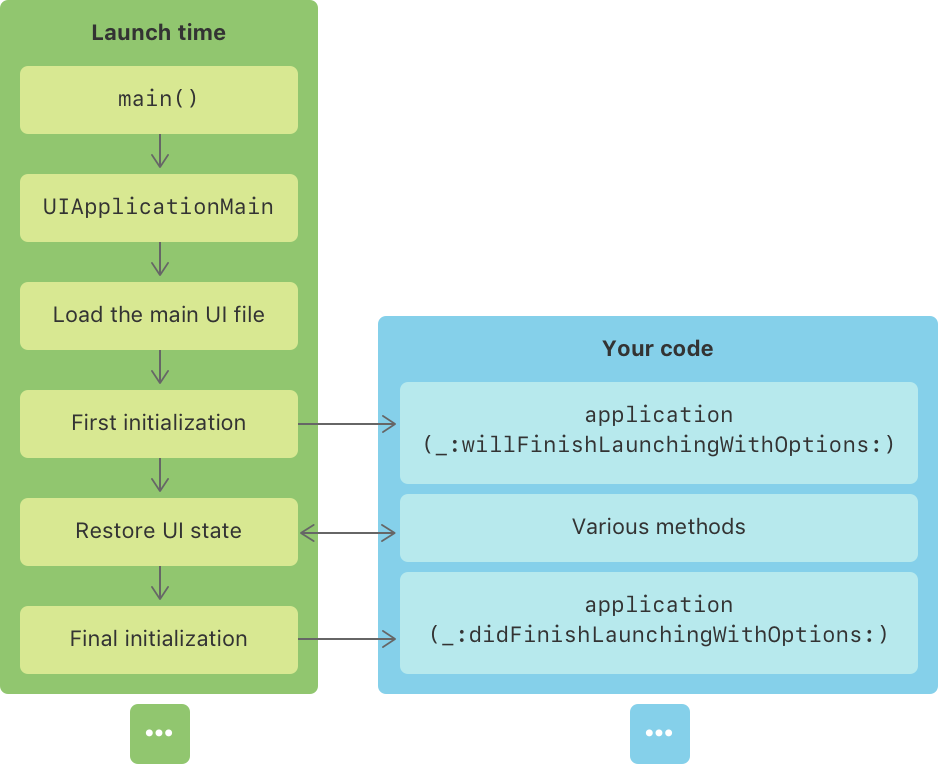 About the app launch sequence | Apple Developer Documentation