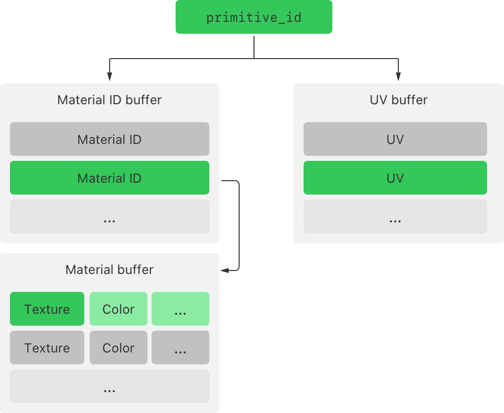 Improving Ray-Tracing Data Access Using Per-Primitive Data | Apple ...
