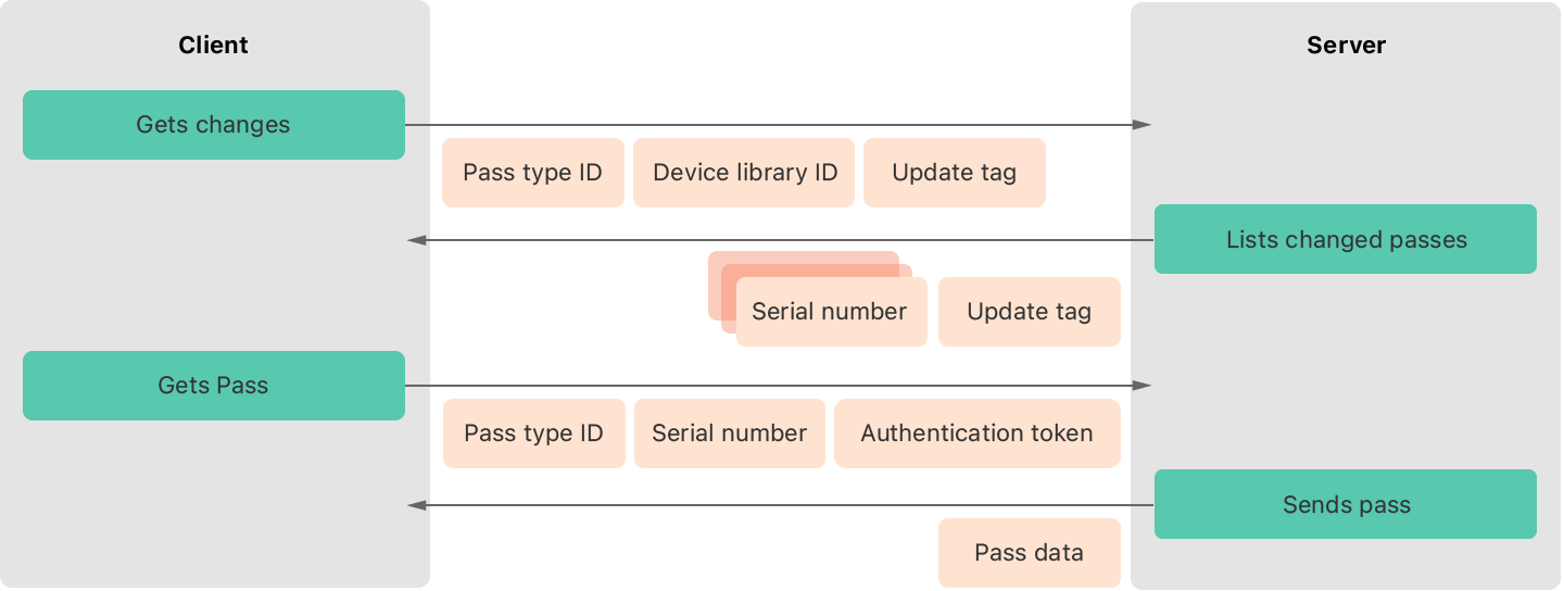 Adding a Web Service to Update Passes | Apple Developer Documentation