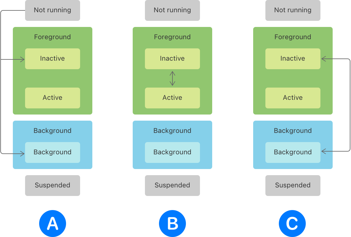 Working with the watchOS app life cycle | Apple Developer Documentation
