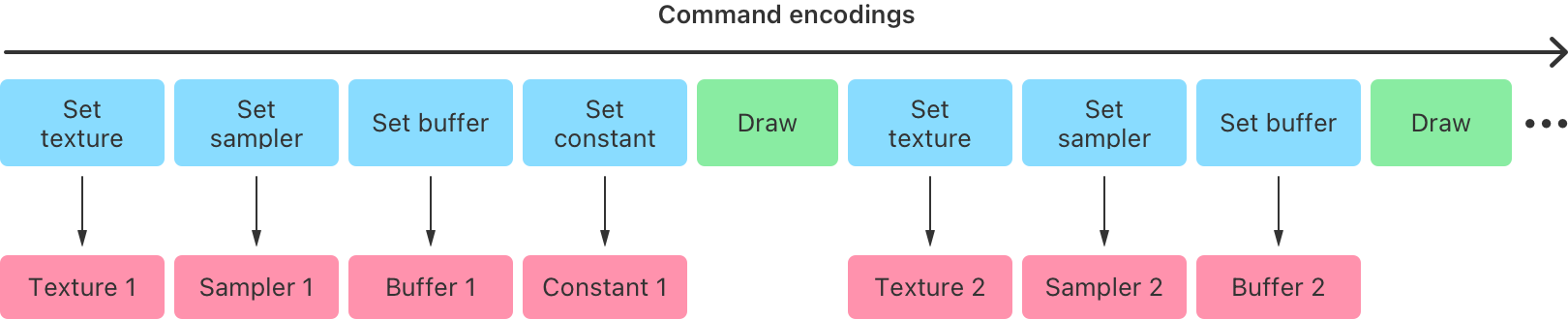 Managing groups of resources with argument buffers | Apple Developer Documentation