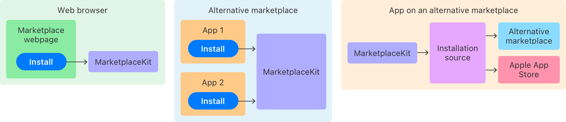 MarketplaceKit | Apple Developer Documentation